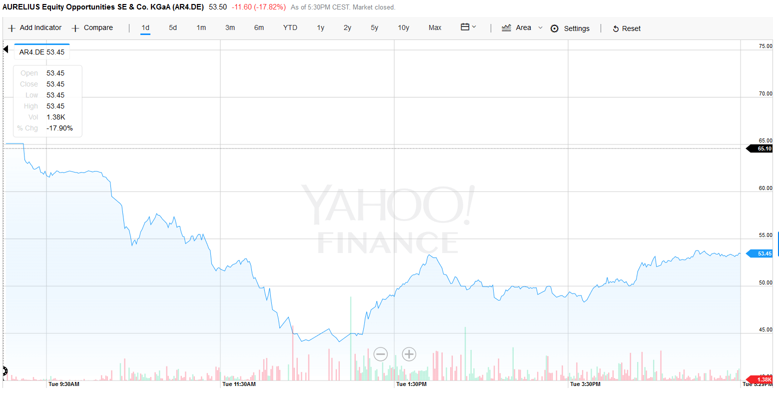 Aurelius AG Opfer Einer Leerverkauf Attacke? | Investorenausbildung.de