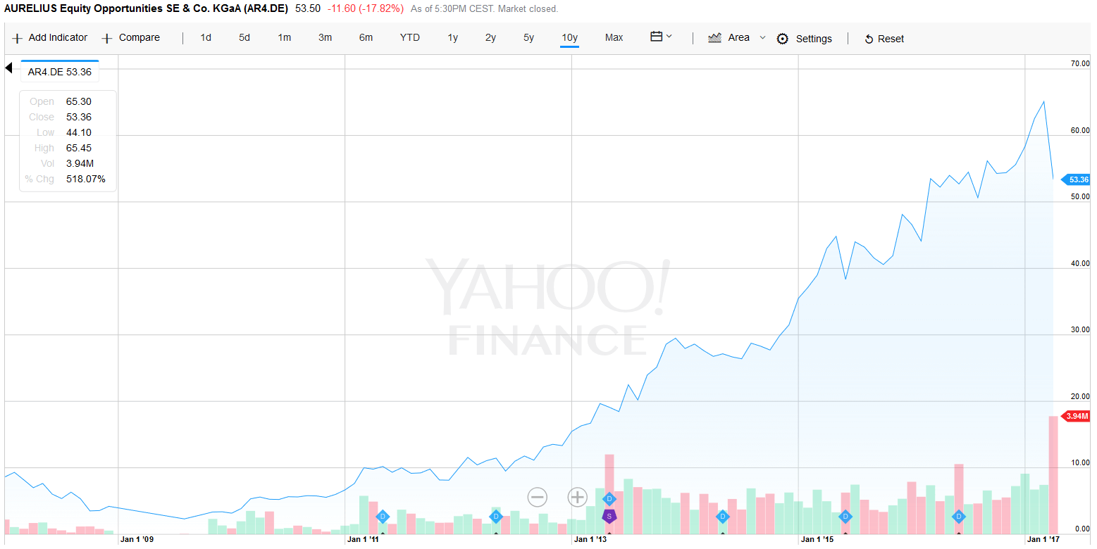 Aurelius AG Opfer Einer Leerverkauf Attacke? | Investorenausbildung.de